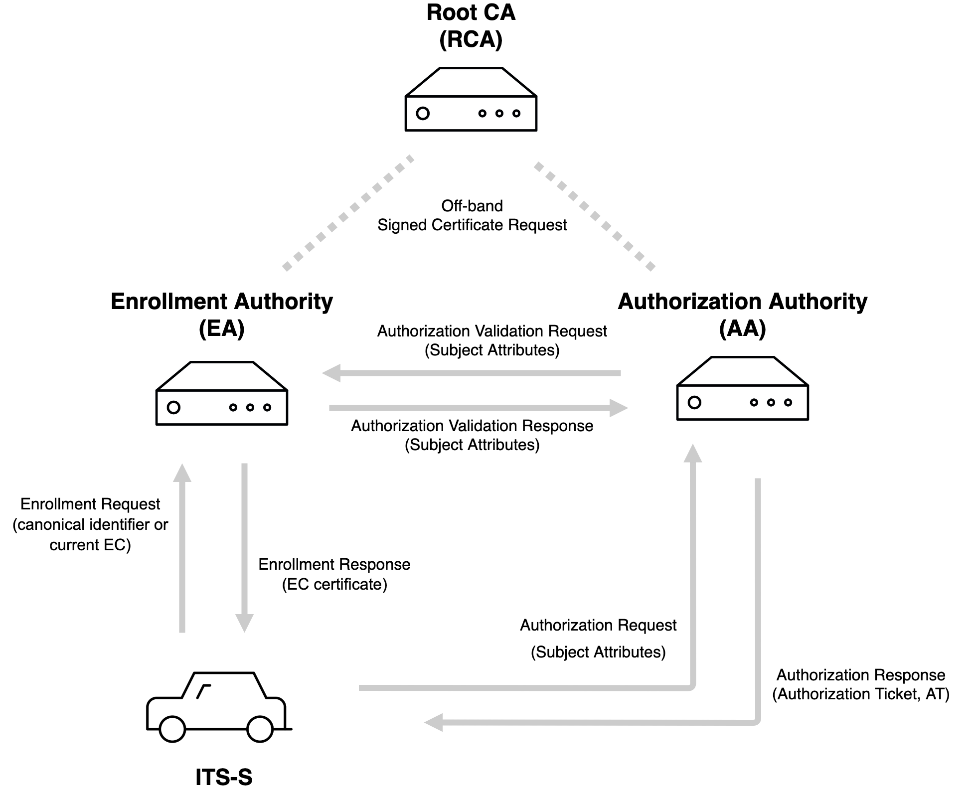 C-ITS ECA Overview